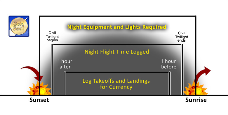 Logging night flights | Page 2 | Pilots of America